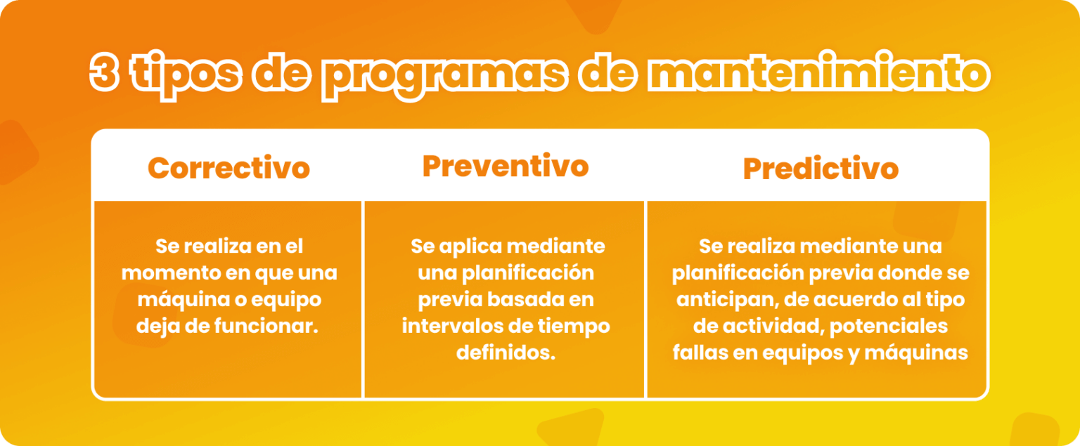 Mantenimiento correctivo, preventivo y predicitvo