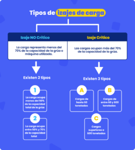 Cómo hacer un izaje de cargas seguro - 3 pasos claves